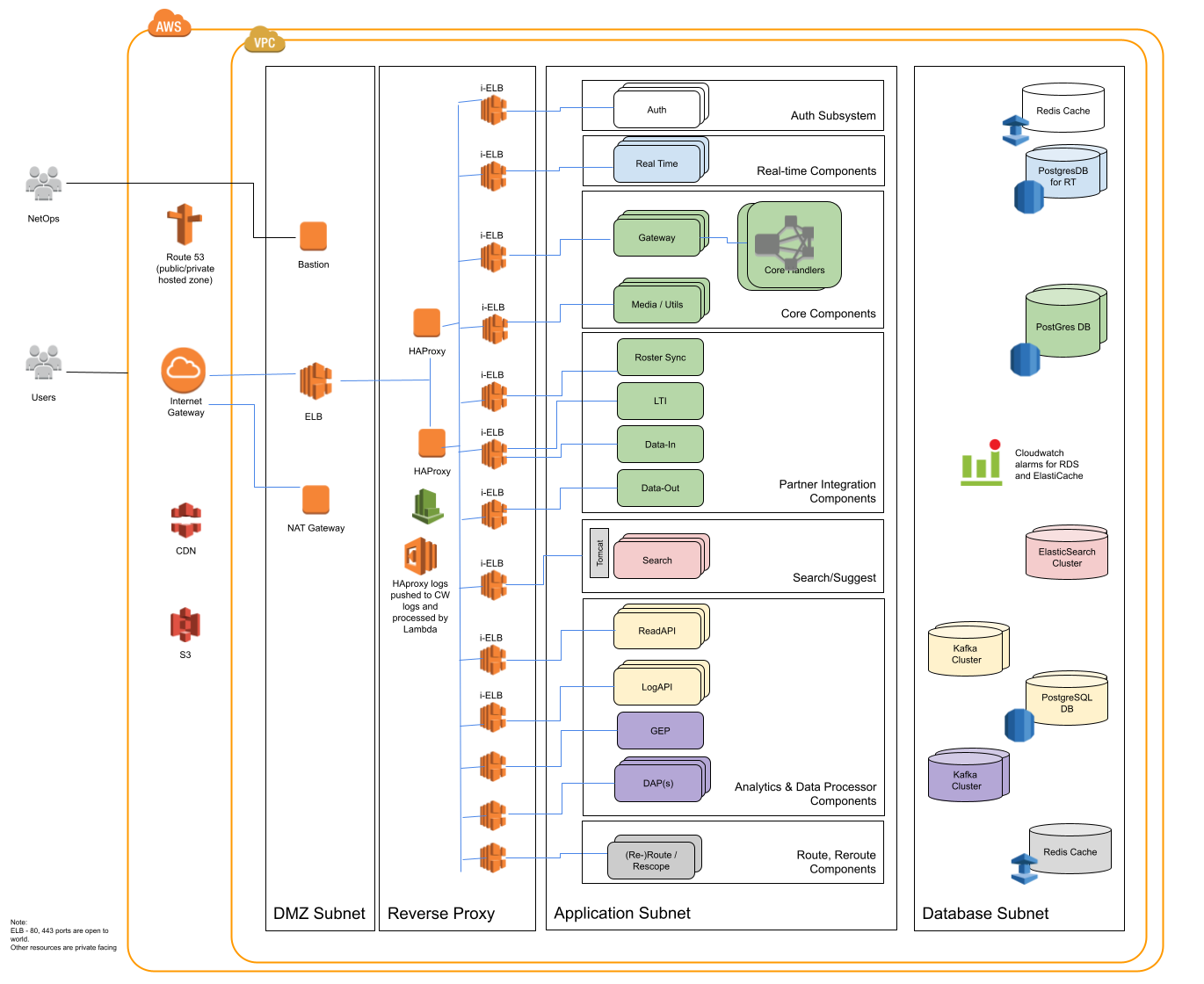Navigator Deployment Architecture – Gooru Community